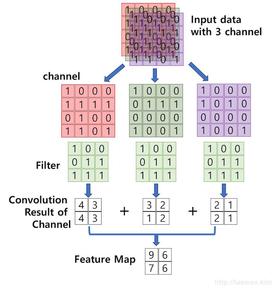 CNN, Convolution Neural Network 요약