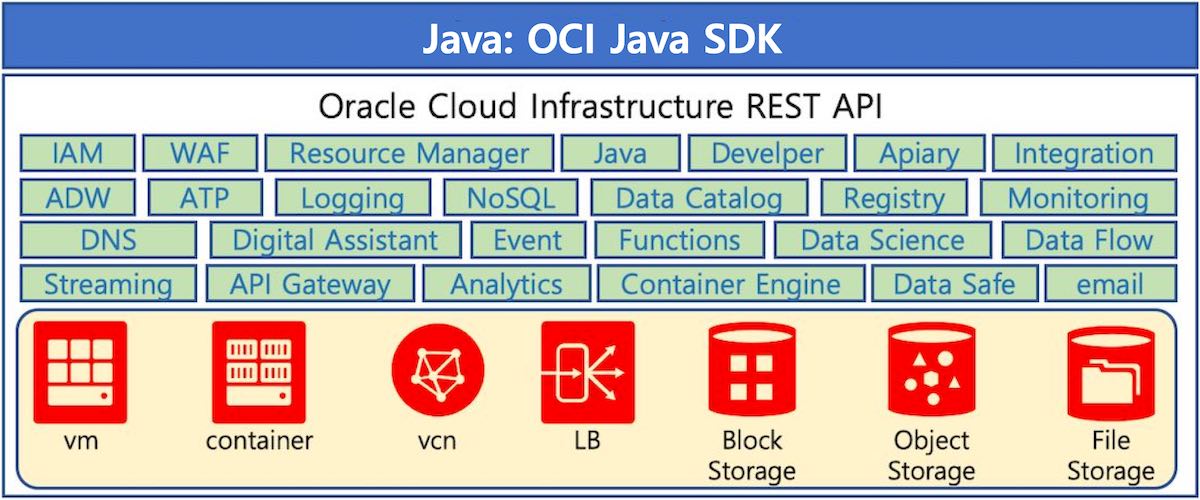 OCI Java SDK :: 오라클 클라우드 사용자 가이드 OCI Java SDK :: 오라클 클라우드 사용자 가이드